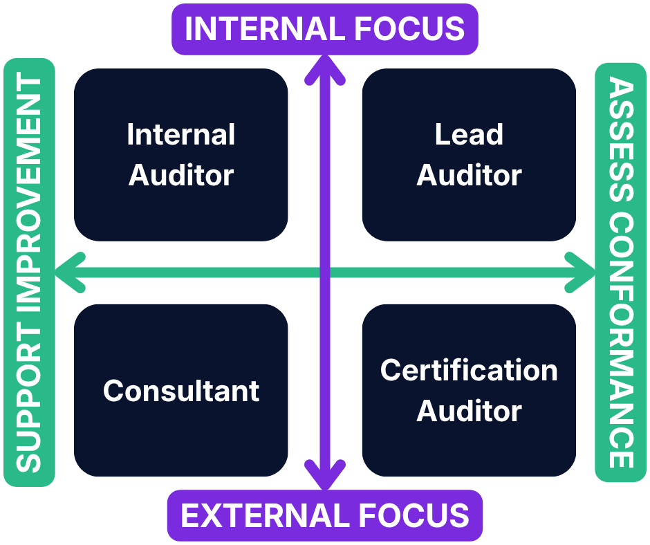 Where Can an ISO Auditing Career Take You? - The Auditor