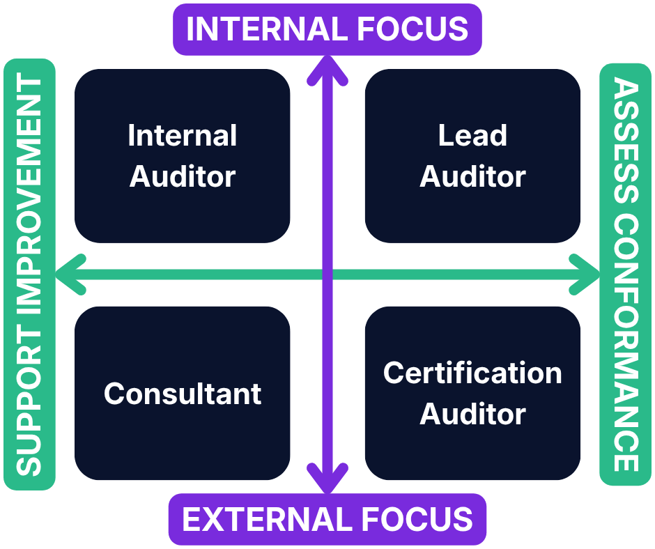 Where Can an ISO Auditing Career Take You? - The Auditor