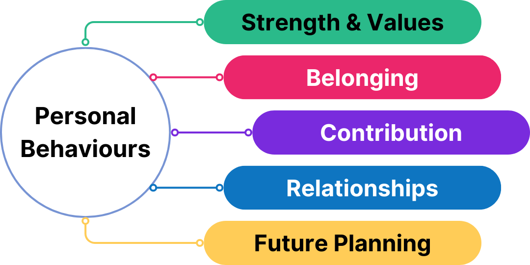 From Good to Great: The Role of Personal Behaviours in Auditing