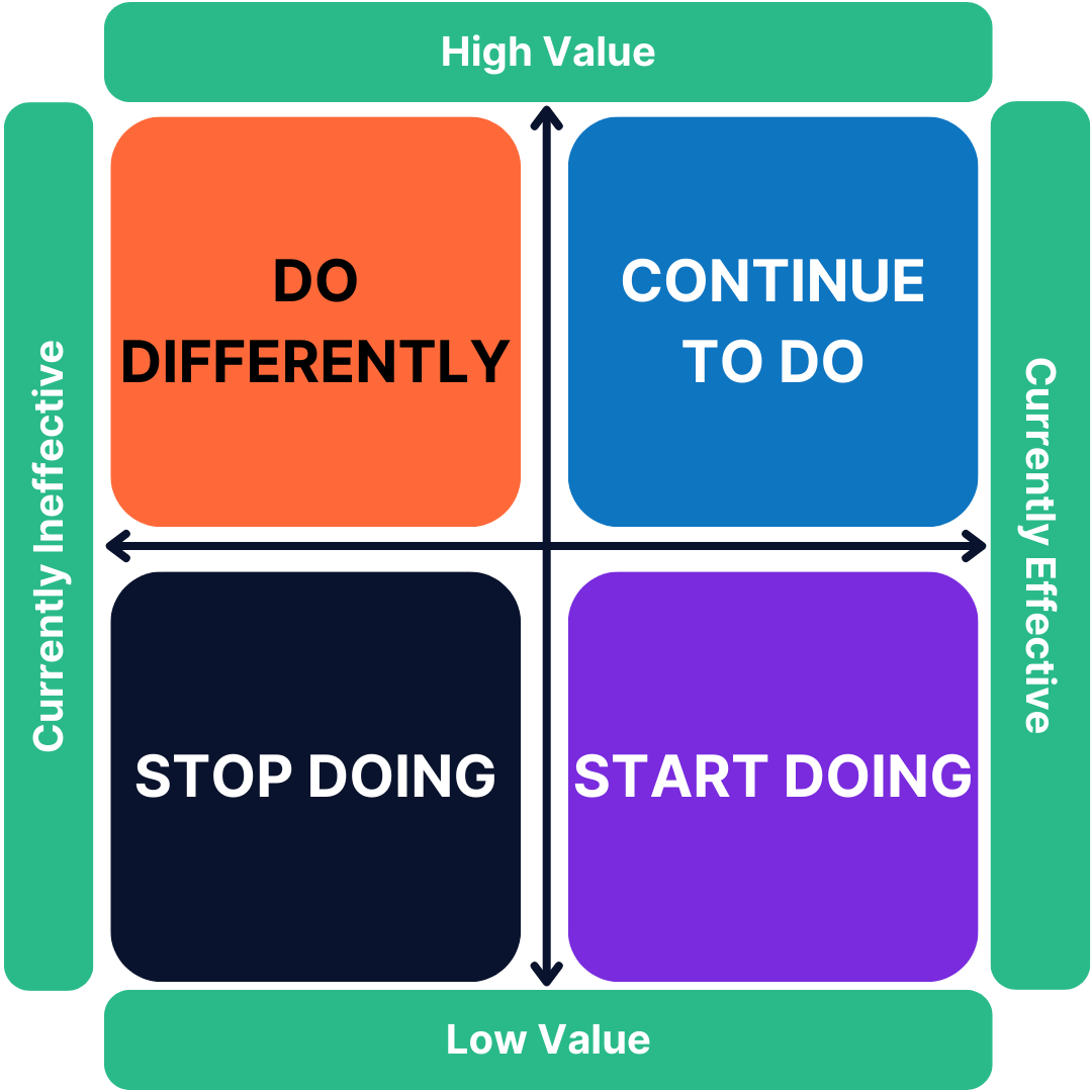 Stop, Start, Shift, Continue - The Auditor